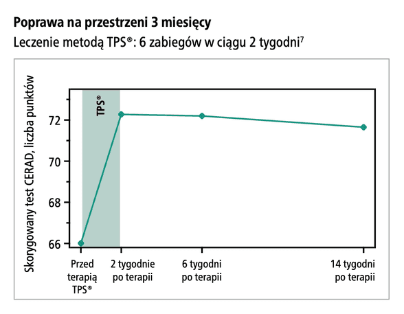 Terapia TPS® | Warszawa | Centrum Medyczne Magwise